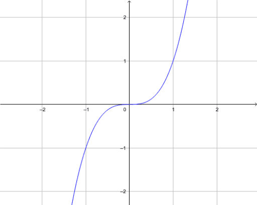 f(x)=x^3 – GeoGebra
