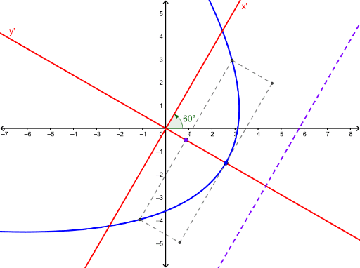 Rotated Conic Example – GeoGebra