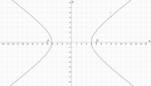 basistekening hyperbool – GeoGebra