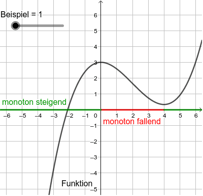 Monotonie - Beispiele – GeoGebra