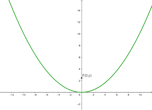 Focus Vertex Paths for Rolling Parabola – GeoGebra