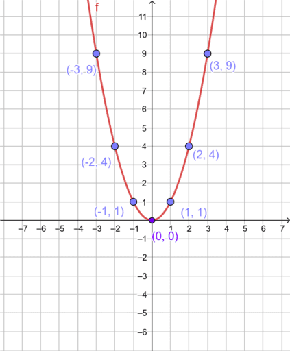 Transformation of a Quadratic Function – GeoGebra