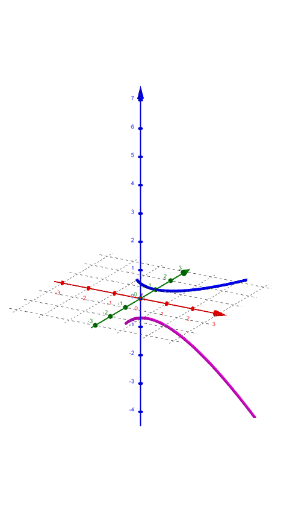 พื้นที่ผิวรูปสามมิติ – GeoGebra