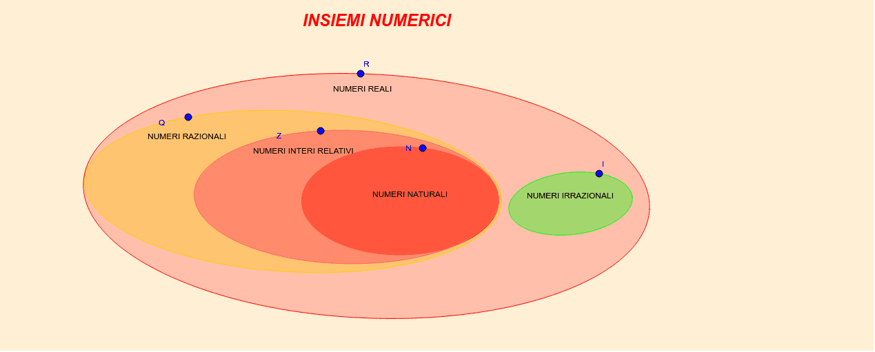 Insiemi numerici – GeoGebra