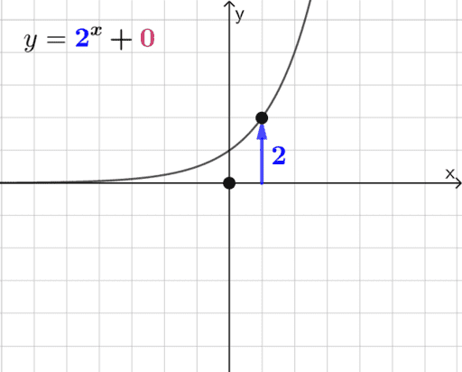 Exponential Functions Anatomy – GeoGebra