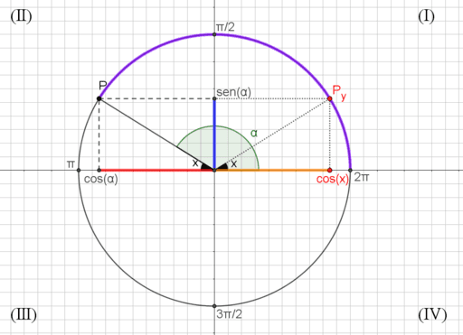 Redução ao Primeiro Quadrante – GeoGebra