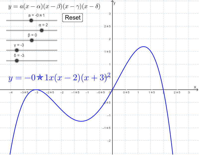 Graphs of factorised quartics – GeoGebra