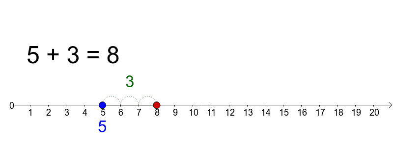 Number Line Operations with Task – GeoGebra