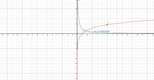 Worksheet 2, Exercise 7 – GeoGebra