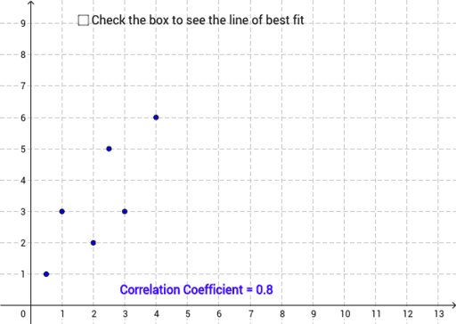 Correlation coefficient and line of best fit – GeoGebra