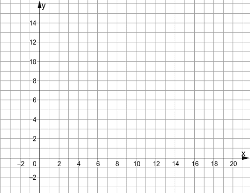 Linear Patterns 2 – GeoGebra