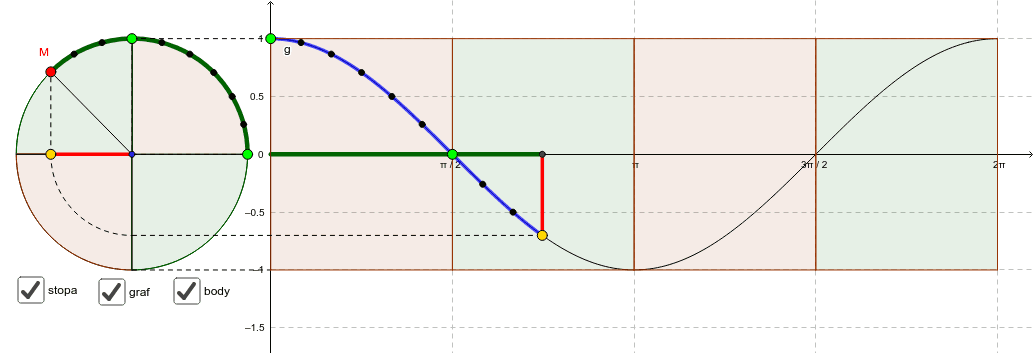 Graf funkce kosinus – GeoGebra