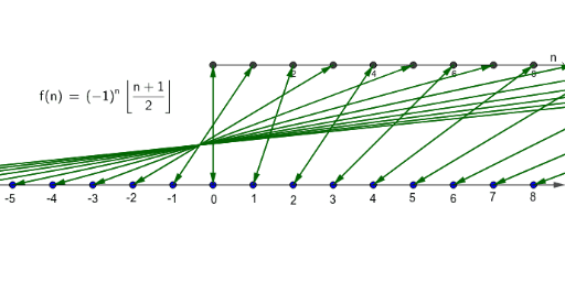 Gleichmächtigkeit von ℕ und ℤ – GeoGebra