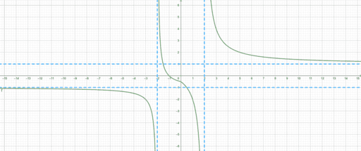 y=(x+1)/(abs(x)-2) – GeoGebra