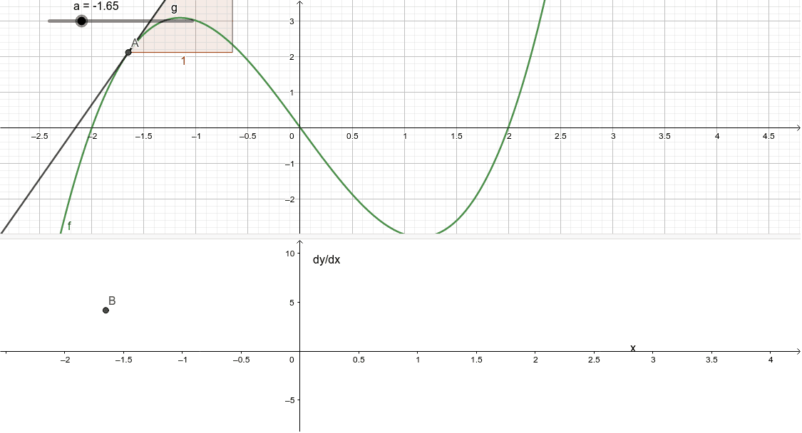 Differentiation and Tangent to a curve – GeoGebra