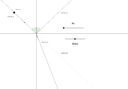 Reflaction and Refraction – GeoGebra