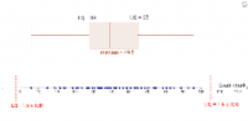 Boxplots and outliers – GeoGebra