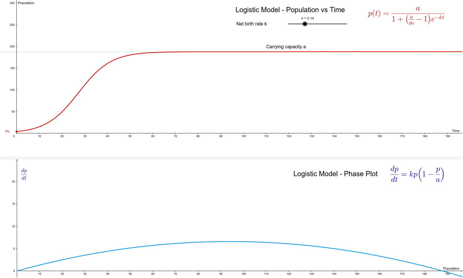 Logistic population growth model with no harvesting – GeoGebra