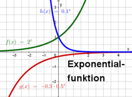 Die Exponentialfunktion – GeoGebra