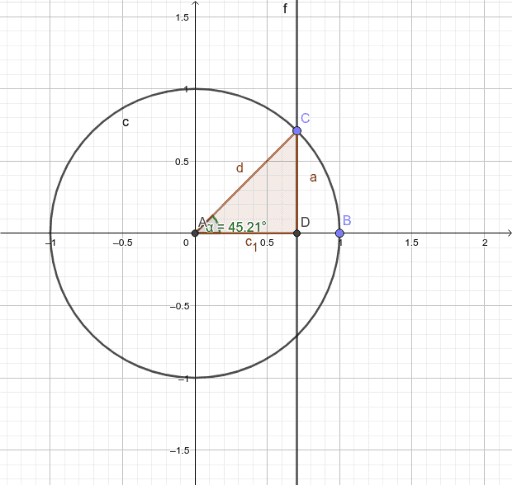Enhetssirkel – GeoGebra