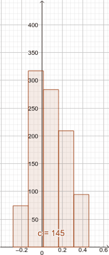 Histogram: equal class intervals – GeoGebra