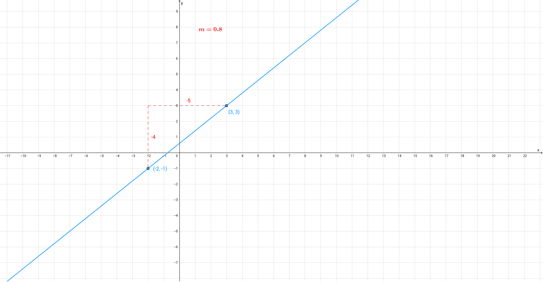 Slope w/Slope – GeoGebra