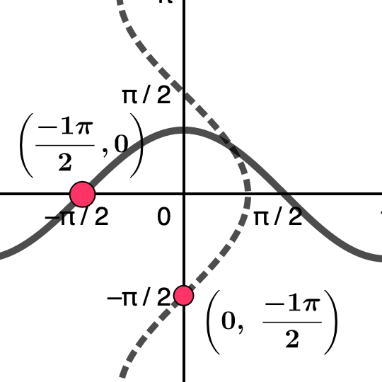 Creating Inverse Sine and Inverse Cosine Functions – GeoGebra