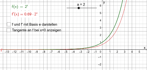 Die Exponentialfunktion und ihre Ableitungsfunktion – GeoGebra