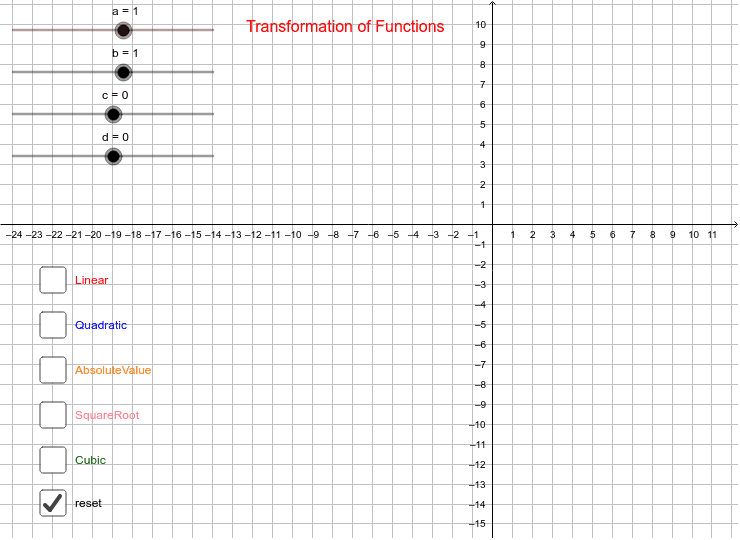 Transformation of functions – GeoGebra