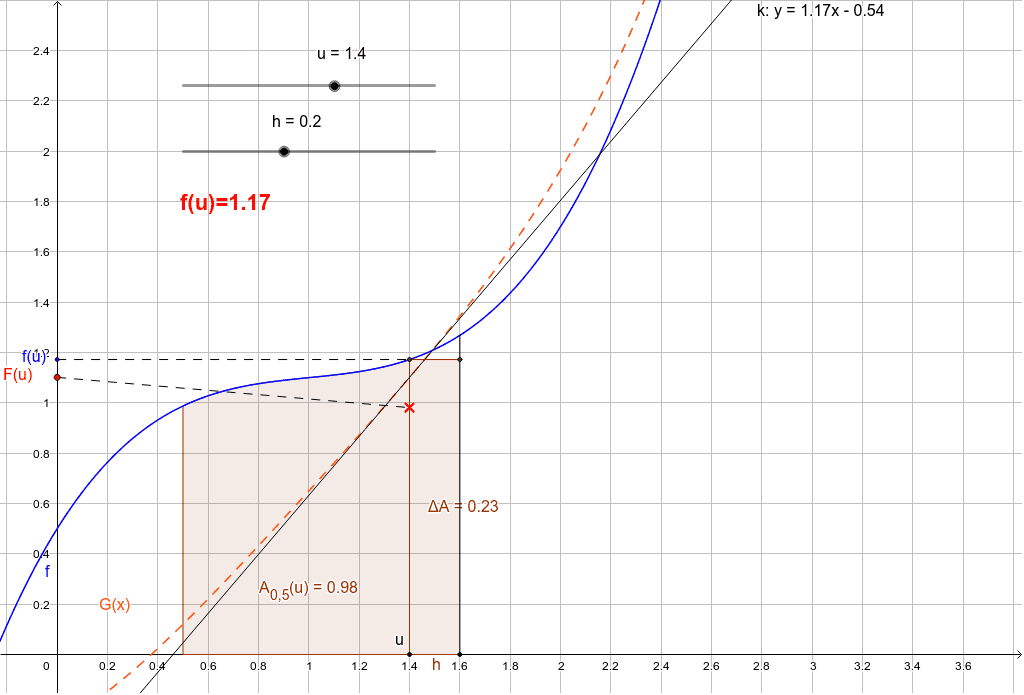 Hauptsatz der Differential- und Integralrechnung – GeoGebra