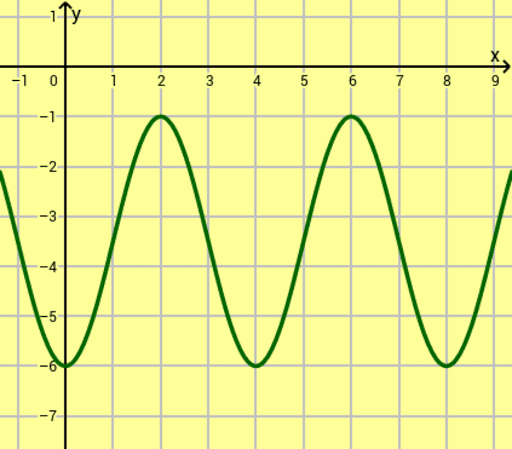 Periodic Graph Example 1 – GeoGebra