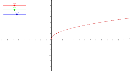 y=a(x-h)^(1/2)+k – GeoGebra