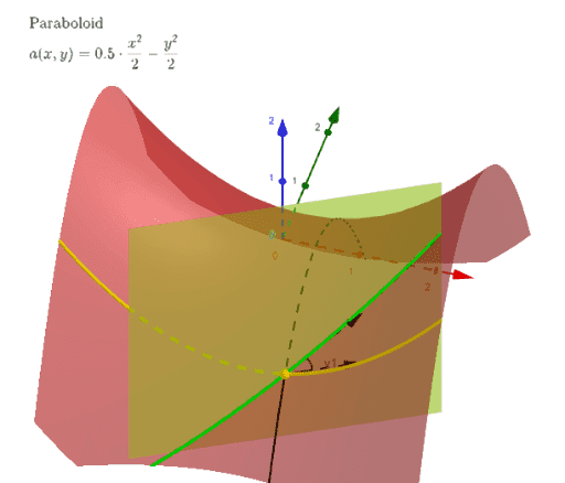 Directional derivative and gradient. – GeoGebra