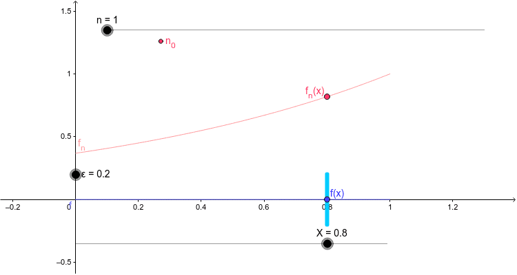 Pointwise convergence – GeoGebra
