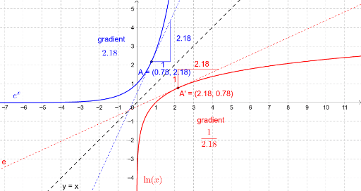 Derivative of exponential and natural log functions – GeoGebra