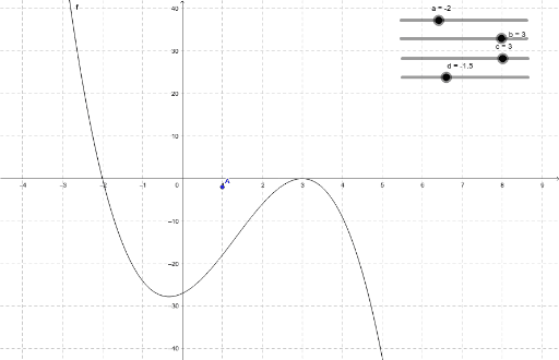 Finding a Specific Function – GeoGebra