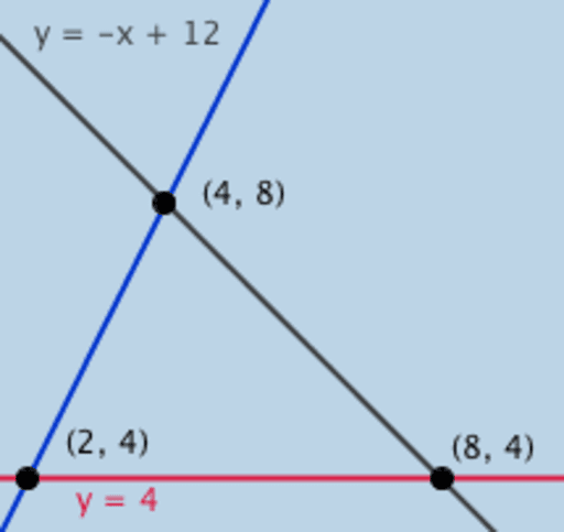 Feasible Region Graphing Aid (I) – GeoGebra