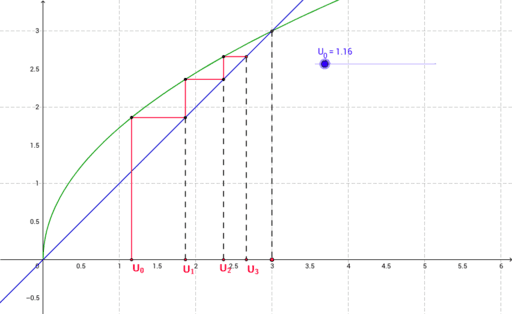 Suite définie par récurrence – GeoGebra