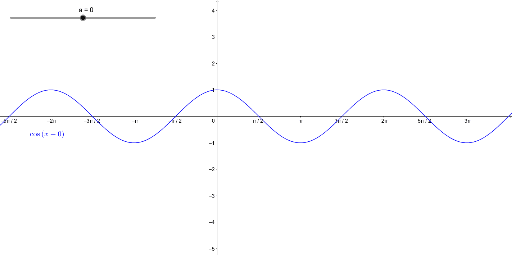 Funktio cos(x+a) – GeoGebra