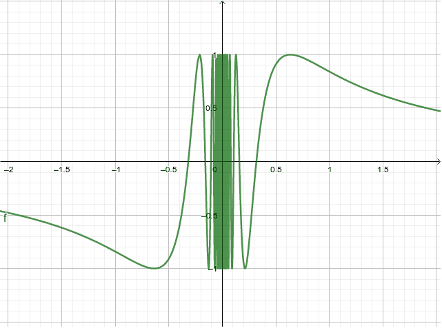 sin(1/x) – GeoGebra