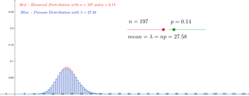 Poisson Approximation to Binomial Distribution – GeoGebra