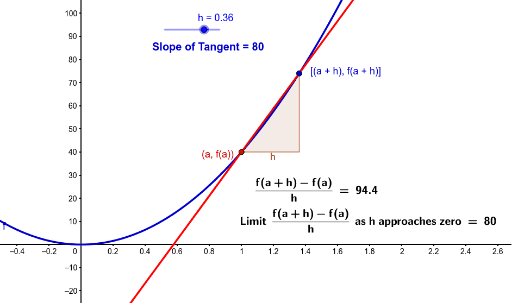 Slope of a Tangent to the Curve – GeoGebra