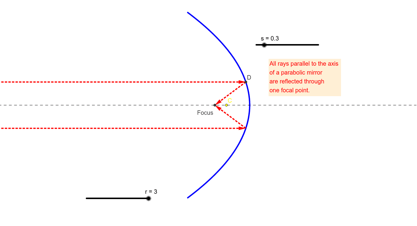 Parabolic reflector – GeoGebra