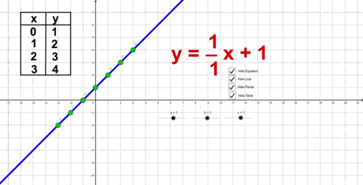 Slope Intercept Form (Table, Graph, Equation) – GeoGebra