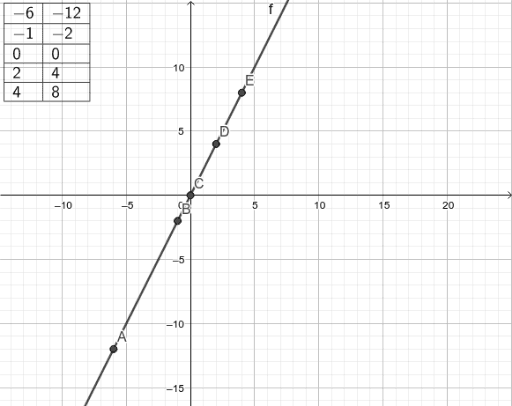 AFFINE FUNCTION ejercicio 1: b) – GeoGebra