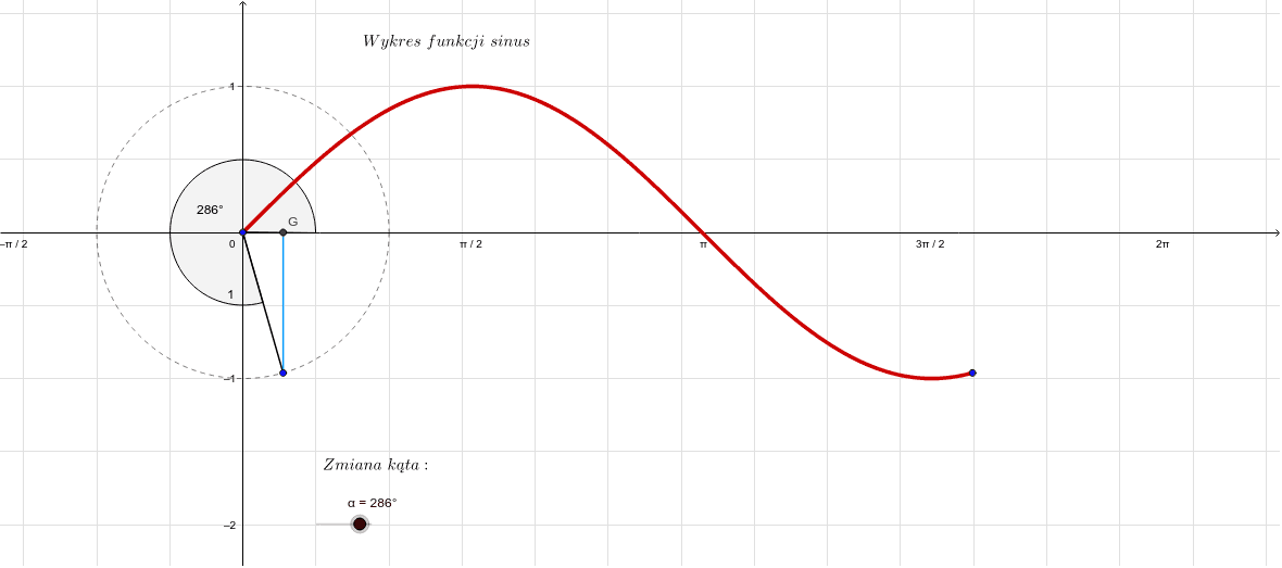 Wykres funkcji sinus – GeoGebra