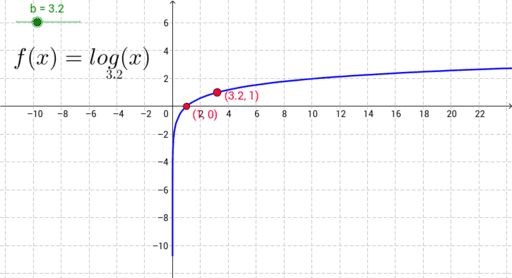 Basic Graph of a Logarithmic Function – GeoGebra