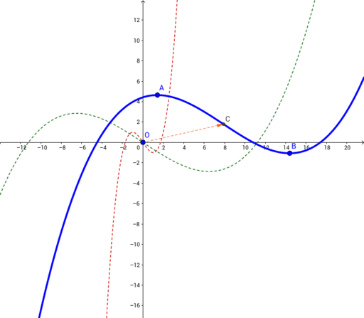Cubic Given Two Turning Points – GeoGebra