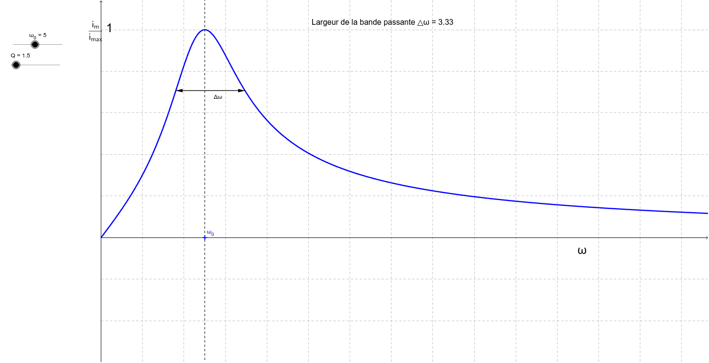 Circuit RLC série - Résonance en intensité – GeoGebra