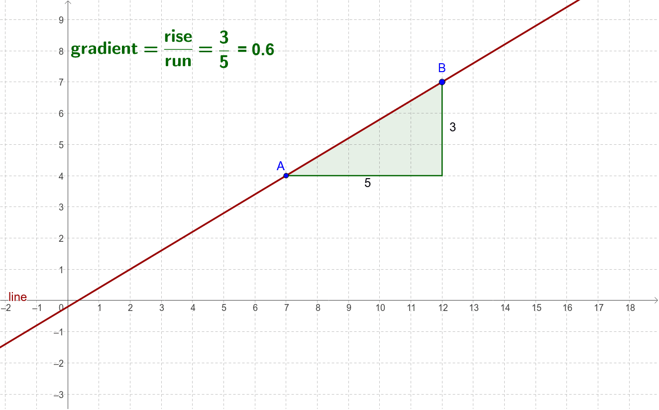 Gradient of a Straight Line – GeoGebra